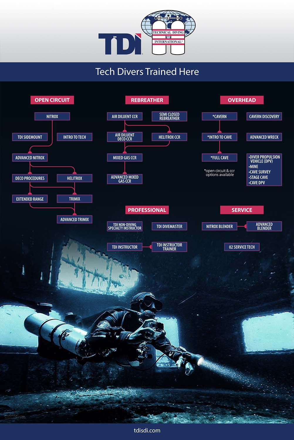 TDI courses. Technical diving training Frogman Diving Cancun